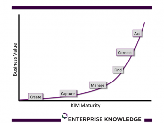 Merging Knowledge and Information Management for Real Results ...