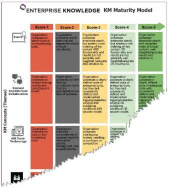 3 Steps to Developing a Practical Knowledge Management Strategy: Step 2 ...