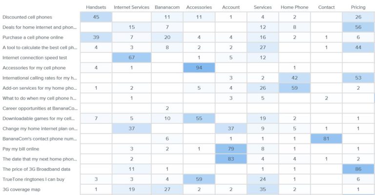 Card Sorting Best Practices - Enterprise Knowledge