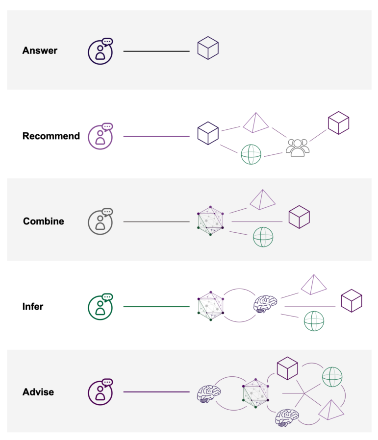 Beyond Find: The Five Levels of Artificial Intelligence for Knowledge ...