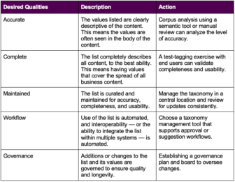 Achieving a Gold Standard Taxonomy - Enterprise Knowledge