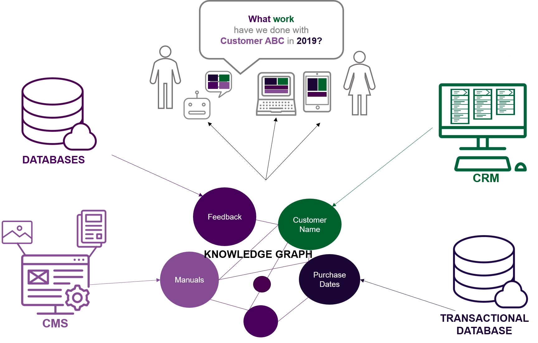 Using Knowledge Graph Data Models To Solve Real Business Problems