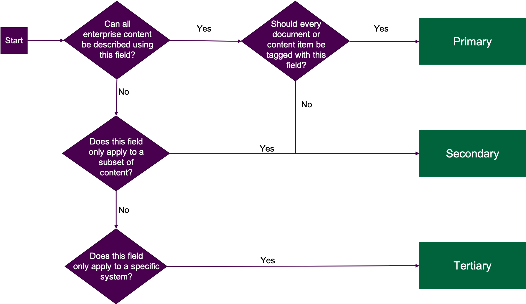 How to Distinguish Between Primary, Secondary, and Tertiary Metadata ...