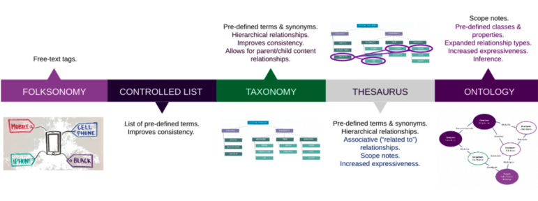 How Leveraging Existing Taxonomies Can Jumpstart Ontology Design ...