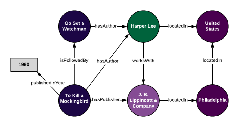 What's the Difference Between an Ontology and a Knowledge Graph ...