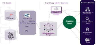 What is a Semantic Architecture and How do I Build One? - Enterprise ...