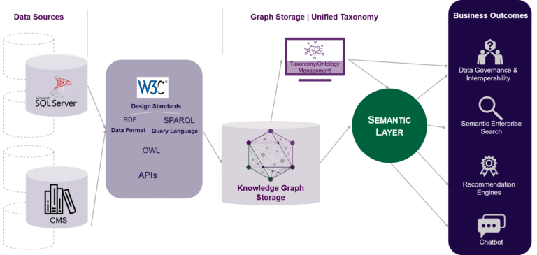What is a Semantic Architecture and How do I Build One? - Enterprise ...