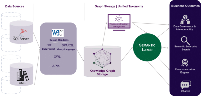 What is a Semantic Architecture and How do I Build One? - Enterprise ...