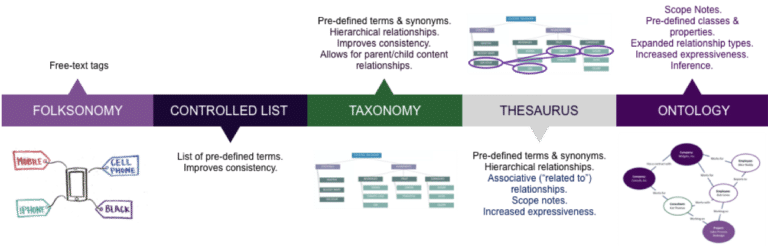 From Taxonomy to Ontology - Enterprise Knowledge