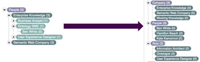 From Taxonomy to Ontology - Enterprise Knowledge