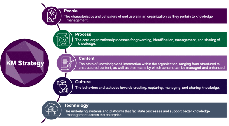 KM Maturity Benchmark Self-Assessment - Enterprise Knowledge