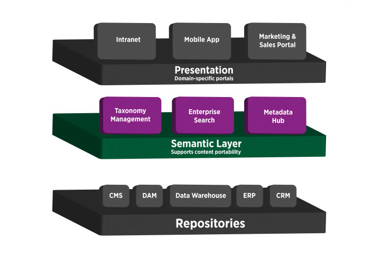 The Importance of a Semantic Layer in a Knowledge Management Technology ...