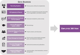 Employee 360 Views: What are they? - Enterprise Knowledge