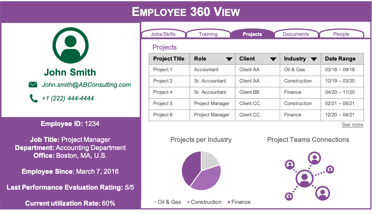 Employee 360 Views What Are They Enterprise Knowledge
