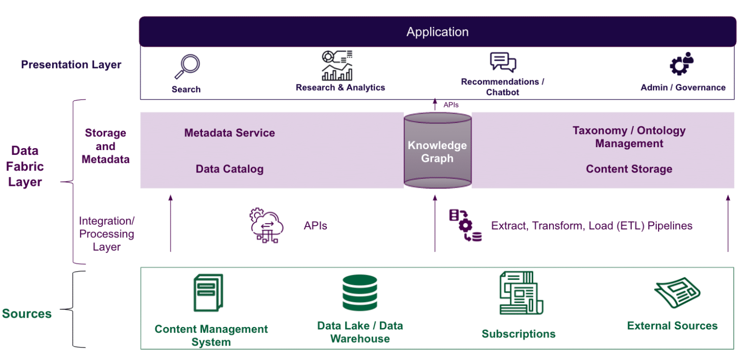 Data Management Trends in 2022: Data Fabric v. Data Mesh v. DataOps? What is Right for Your ...