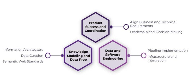 What Team Do You Need for Successful Knowledge Graph Development ...