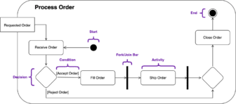 Jumpstarting Your Semantic Solution Design with UML Diagrams ...