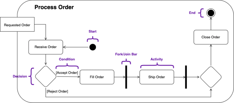 Jumpstarting Your Semantic Solution Design With Uml Diagrams Enterprise Knowledge