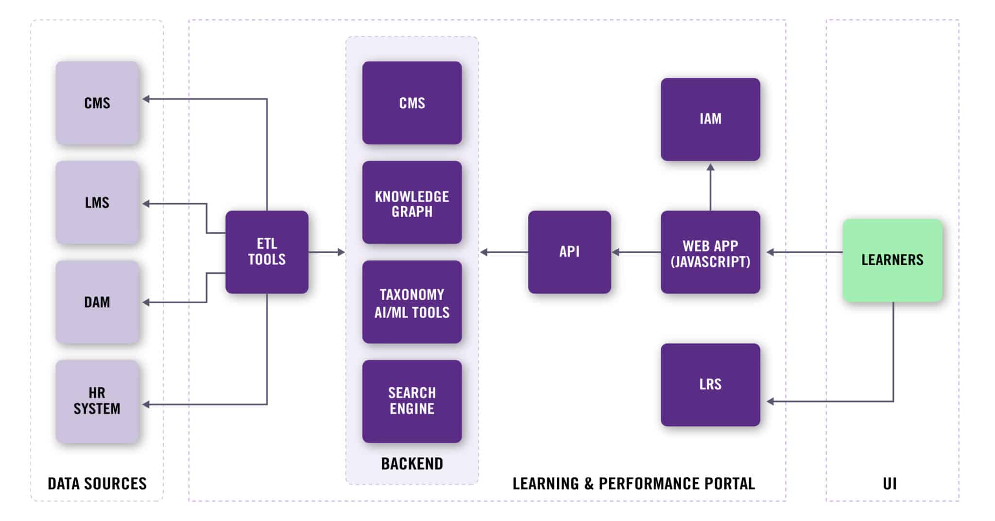 When a Knowledge Portal Becomes a Learning and Performance Portal ...