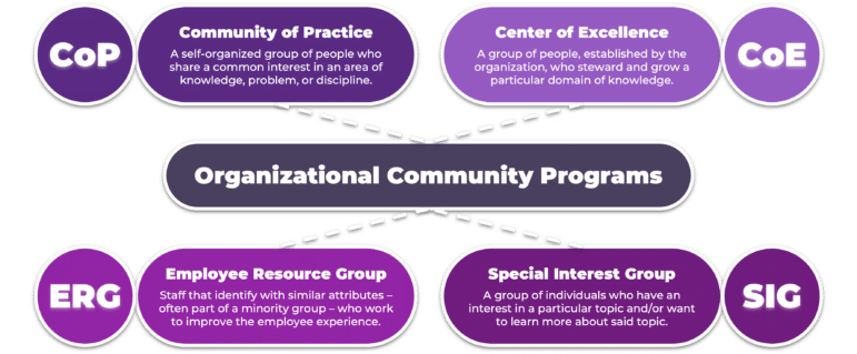 The Difference Between Communities of Practice (CoP), Special Interest ...