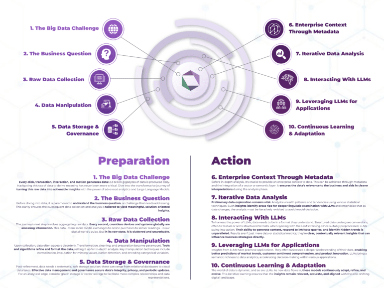 The Journey of Data: From Raw Numbers to Actionable Insights with LLMs ...
