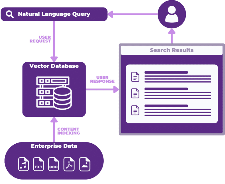 Secure LLM Powering Semantic Search for a Multinational Development ...