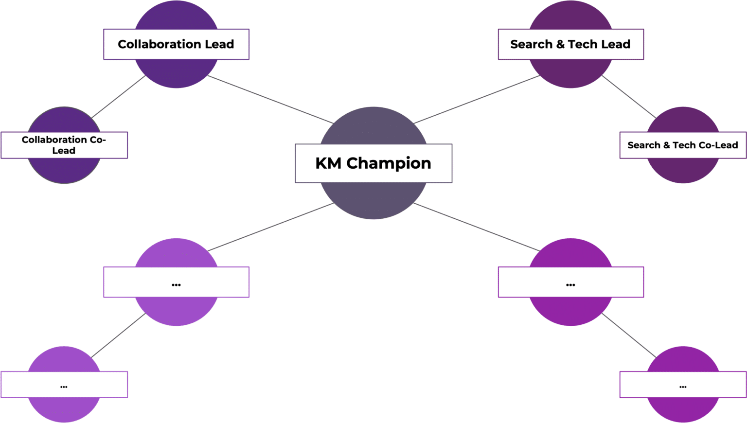 3 Steps for Building the Right KM Team - Enterprise Knowledge