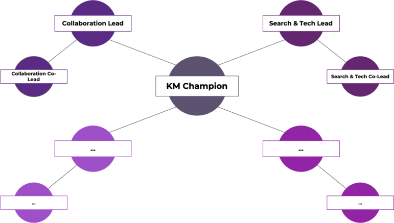 3 Steps for Building the Right KM Team - Enterprise Knowledge
