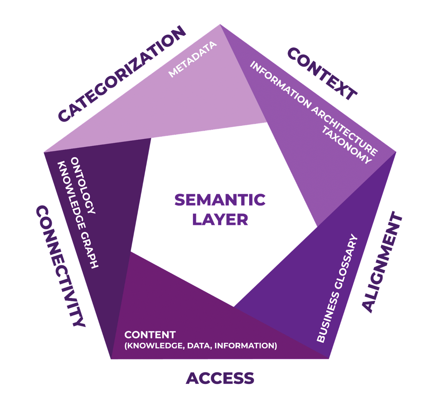 What is a Semantic Layer? (Components and Enterprise Applications) - Enterprise Knowledge
