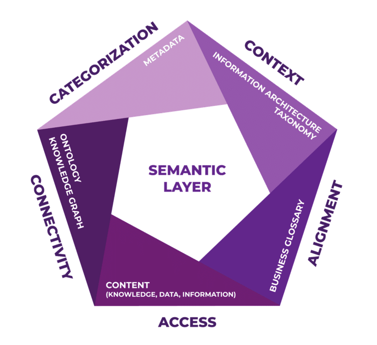 What is a Semantic Layer? (Components and Enterprise Applications ...