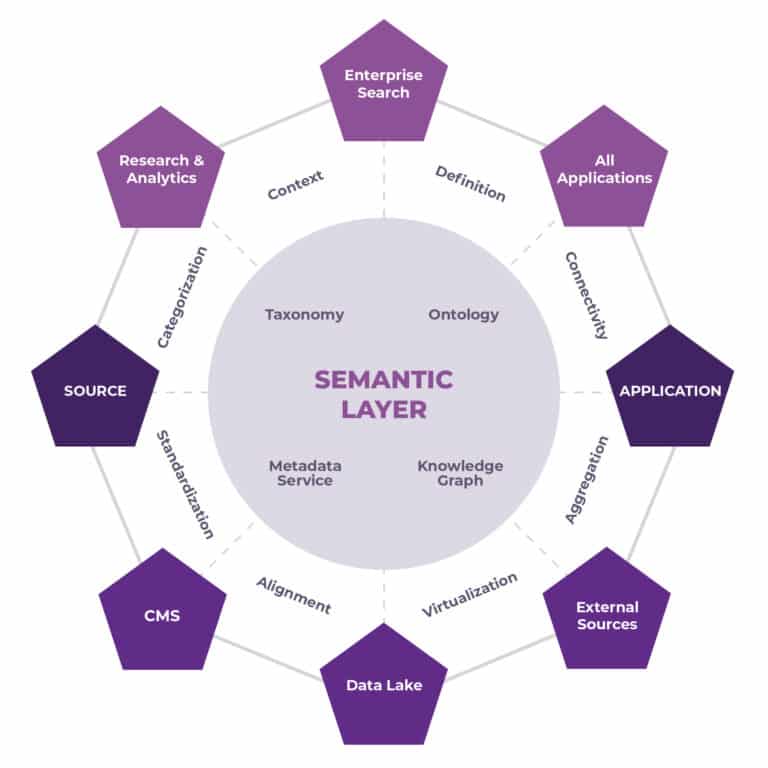 What is a Semantic Layer? (Components and Enterprise Applications) - Enterprise Knowledge