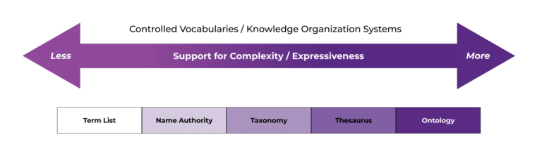 Extending Taxonomies to Ontologies - Enterprise Knowledge
