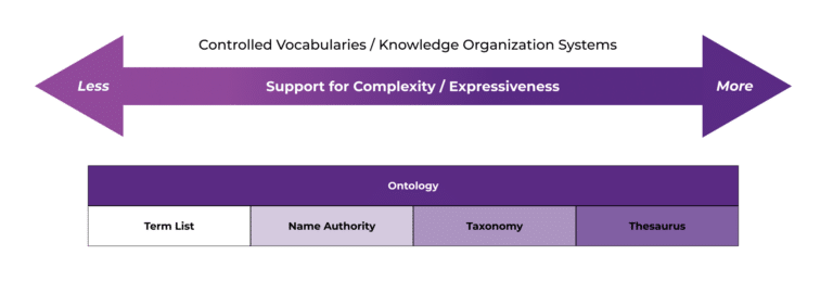 Extending Taxonomies to Ontologies - Enterprise Knowledge
