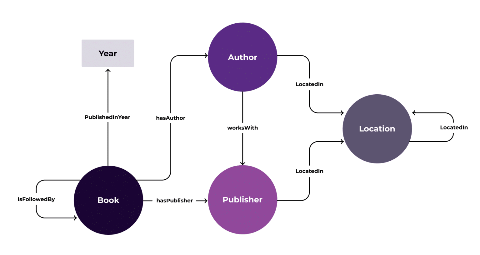 What is a Semantic Layer? (Components and Enterprise Applications ...