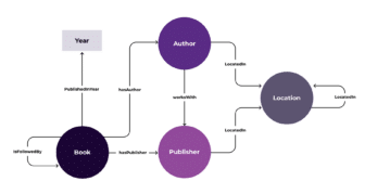 What is a Semantic Layer? (Components and Enterprise Applications ...