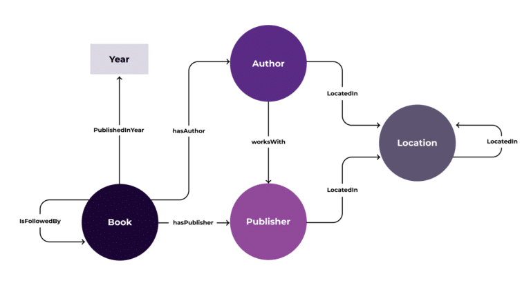 What is a Semantic Layer? (Components and Enterprise Applications ...