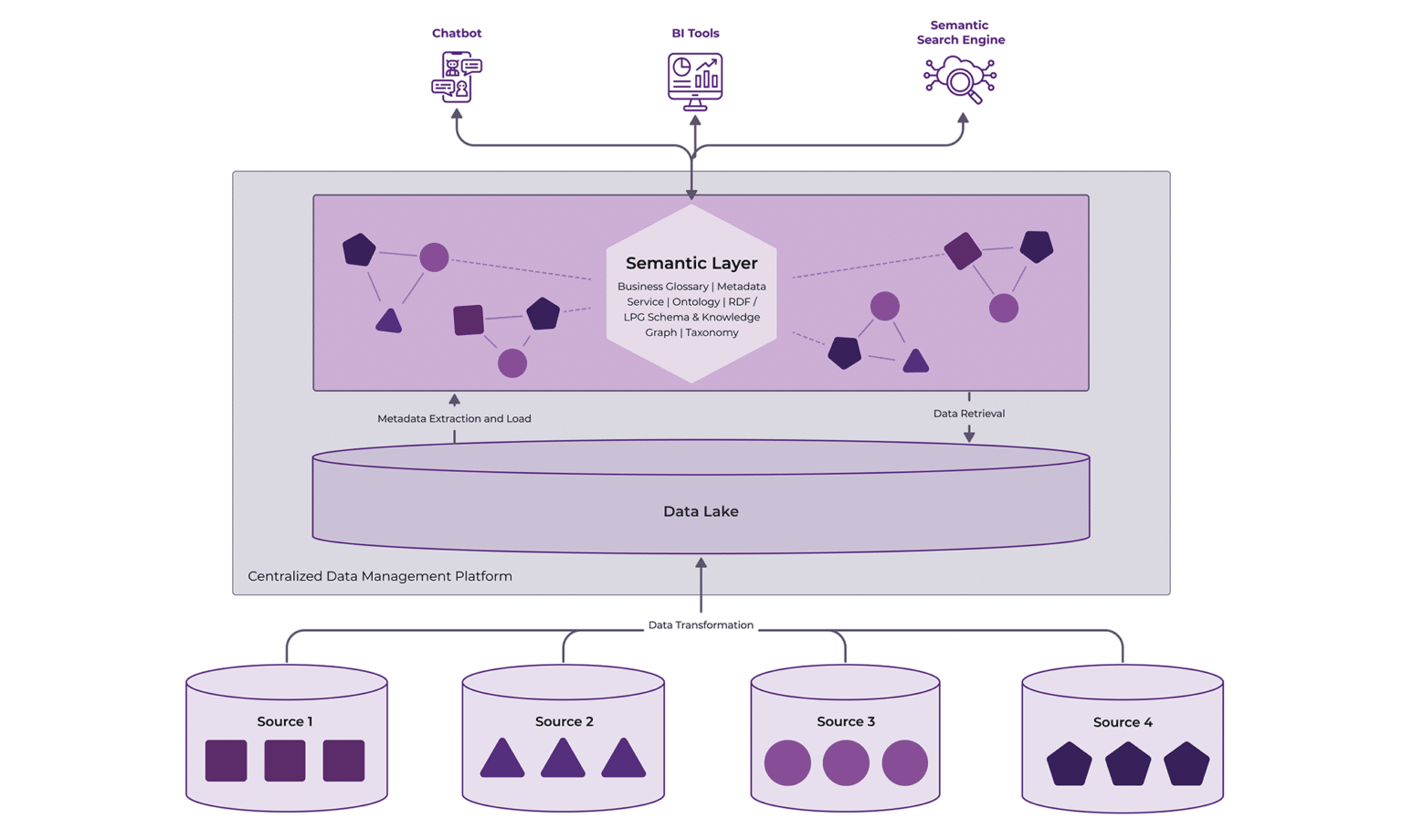The Top 3 Ways to Implement a Semantic Layer - Enterprise Knowledge