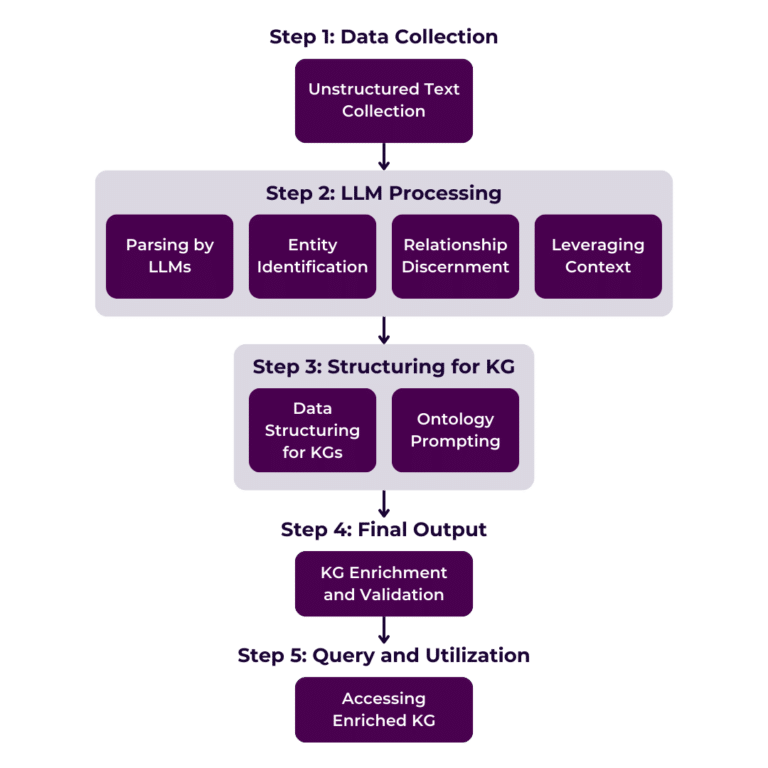 Synergizing Knowledge Graphs with Large Language Models