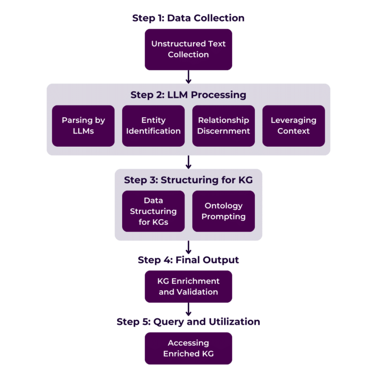 Synergizing Knowledge Graphs with Large Language Models