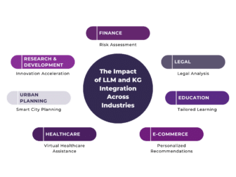 Synergizing Knowledge Graphs with Large Language Models
