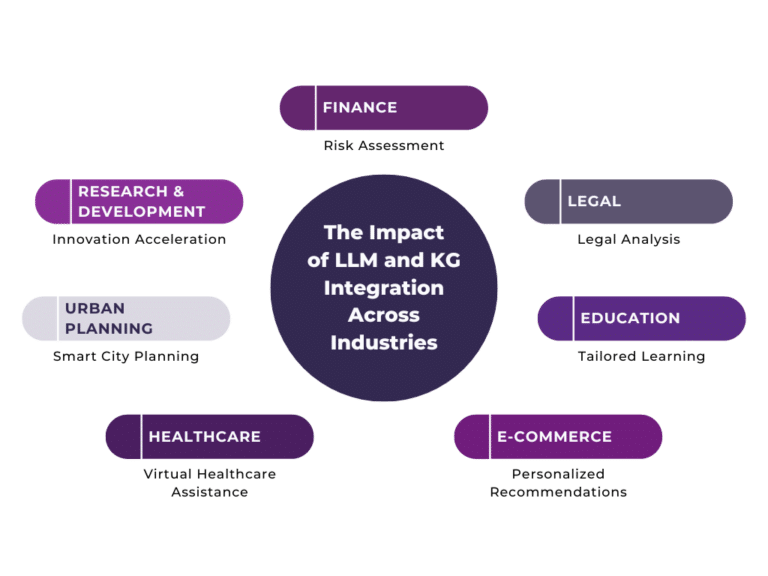 Synergizing Knowledge Graphs with Large Language Models