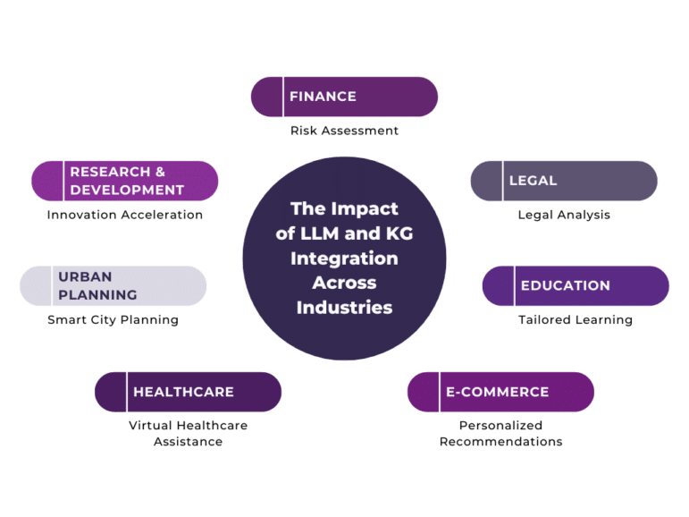 Synergizing Knowledge Graphs with Large Language Models