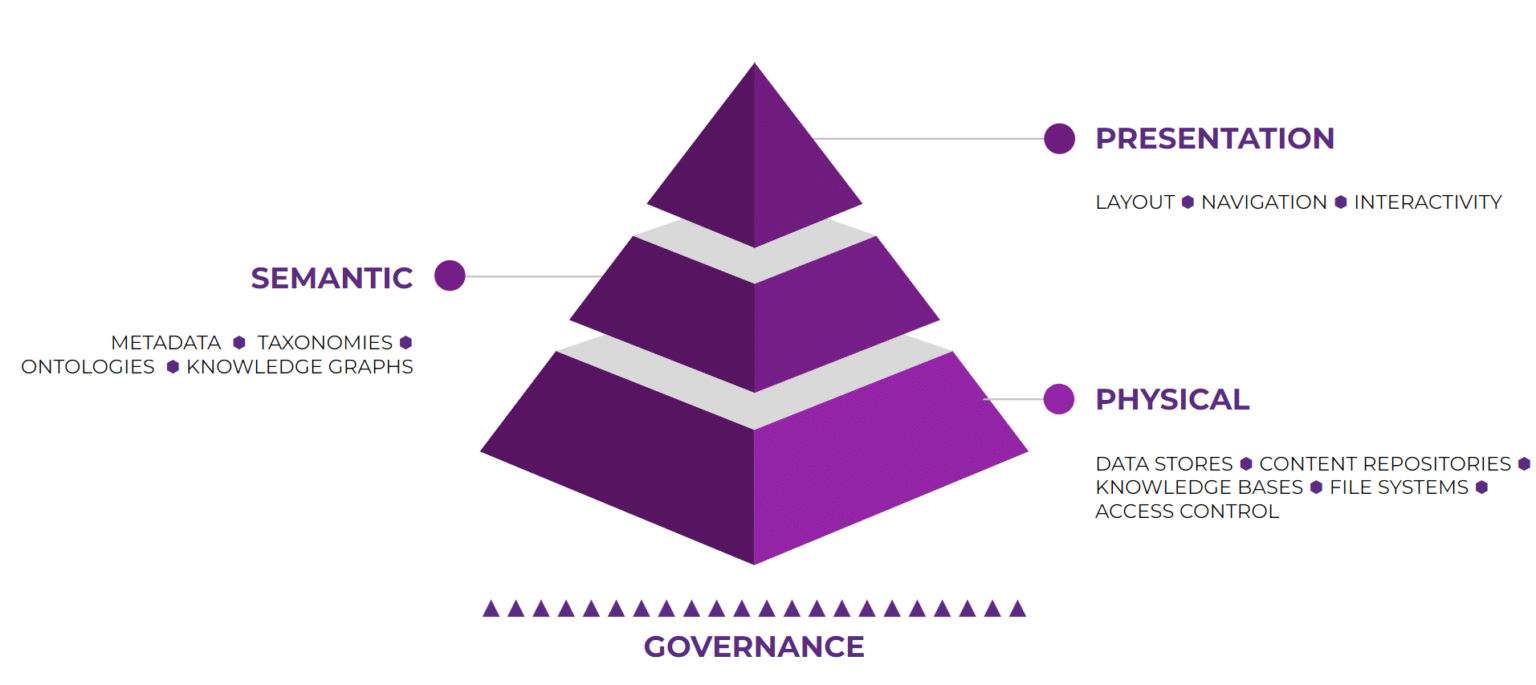 Taxonomy and Information Architecture for the Semantic Layer ...