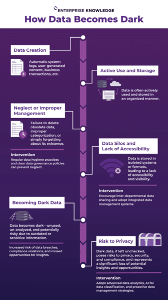 How Data Becomes Dark - Enterprise Knowledge