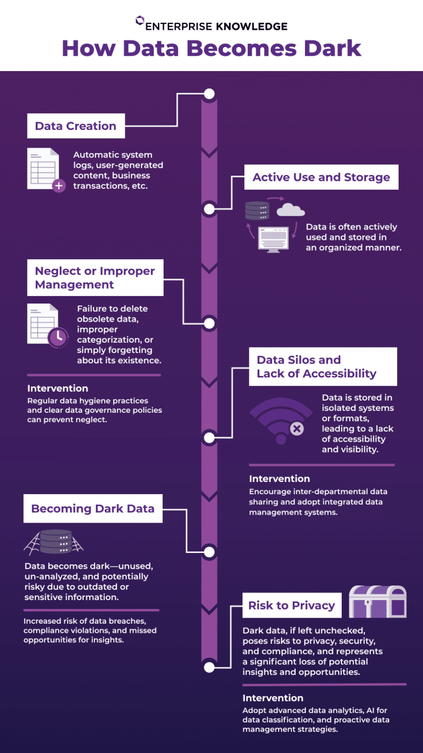 How Data Becomes Dark - Enterprise Knowledge
