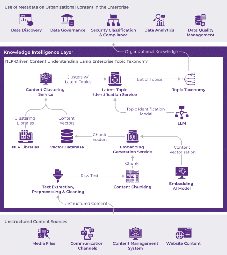 Enterprise AI Architecture Series: How to Extract Knowledge from Unstructured Content (Part 2 ...