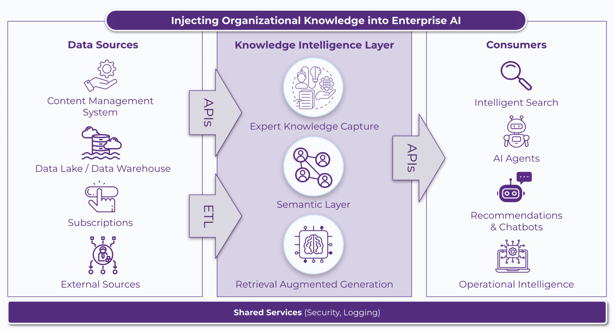 Enterprise AI Architecture Series: How to Build a Knowledge Intelligence Architecture (Part 1 ...