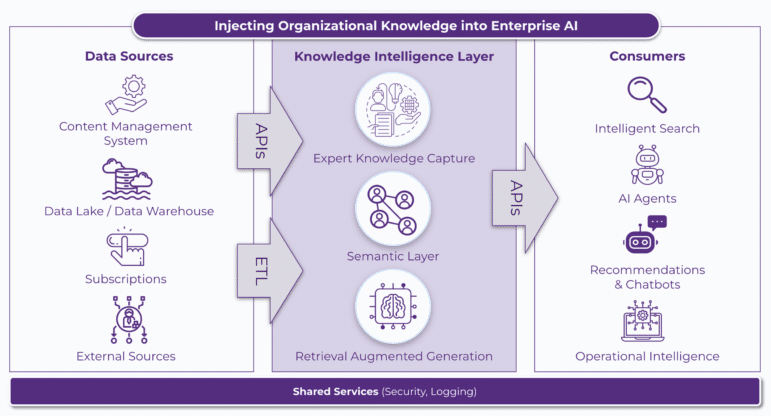 Enterprise AI Architecture Series: How to Build a Knowledge ...
