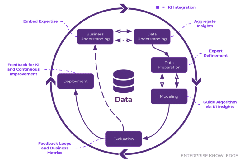 Understanding the Role of Knowledge Intelligence in the CRISP-DM ...