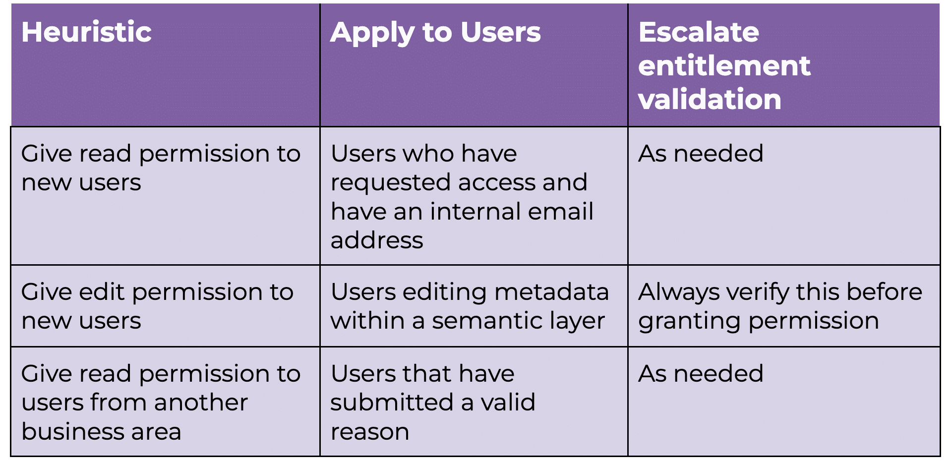 Entitlements Within a Semantic Layer Framework: Benefits of Determining ...